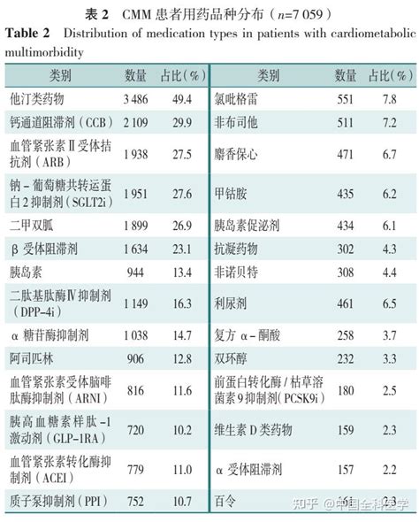 心血管代谢性共病患者的临床特征及用药特点研究 知乎