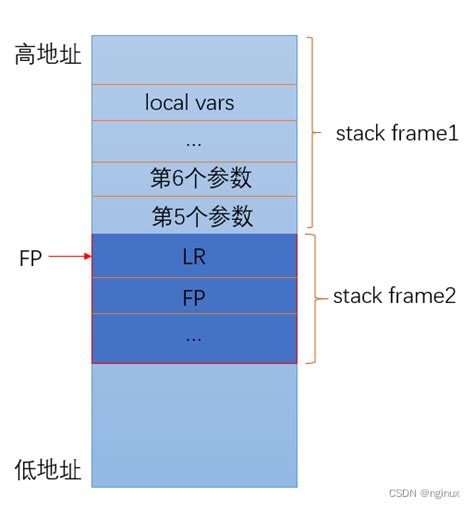 arm arm64函数栈帧 stackframe 结构和传参规则 arm 栈帧 csdn博客