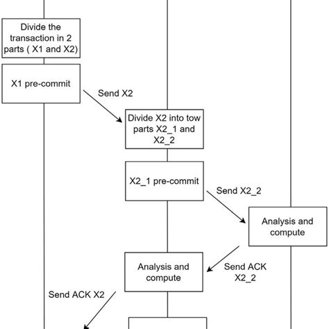 Inter Blockchain Communication In Chainsure Framework Download Scientific Diagram