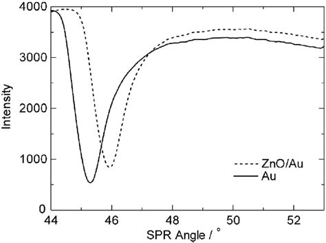 spr spectra of a au sio2 and b zno au sio2 in air at 24°c