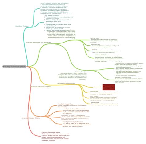 Evaluating Instructionchapter 16 Coggle Diagram Evaluating Instructionchapter 16 Coggle Diagram