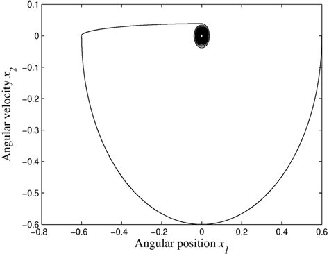 Asymptotically Stable Behavior For α 1 Download Scientific Diagram Asymptotically Stable Behavior For α 1 Download Scientific Diagram