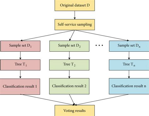 Random Forest Algorithm Model Download Scientific Diagram