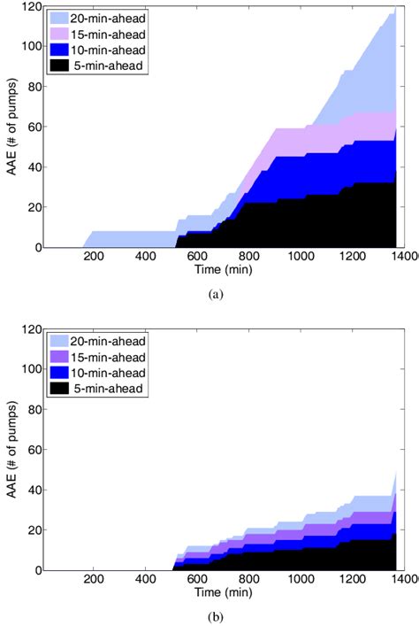 The Patterns Of Accumulative Absolute Error Obtained From A Cfnn And
