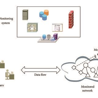 Cloud Monitoring Service Architecture Download Scientific Diagram