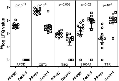 10log Label Free Quantification Lfq Values For Five Proteins In Download Scientific Diagram