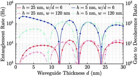 The Entanglement Rate And The Gate To Decoherence Ratio Between Two Nv Download Scientific