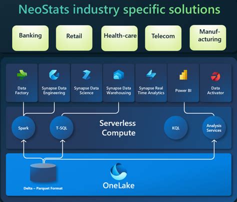 Expert Data Engineering Solutions Neostats