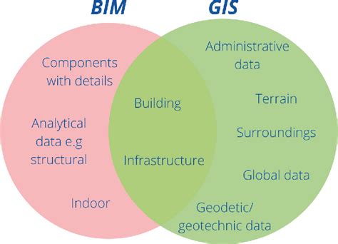 Figure 1 From Cross Sectional Swot Analysis Of Bim And Gis Integration Semantic Scholar