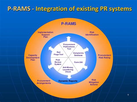 Ppt Procurement Risk Assessment Management System P Rams Overview Powerpoint Presentation