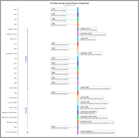 The Rise The Fall And The Future Of Typescript By Jennifer Fu