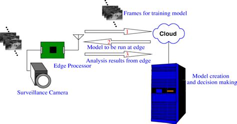 The Framework Used In The Proposed Edge Based Abnormal Activity