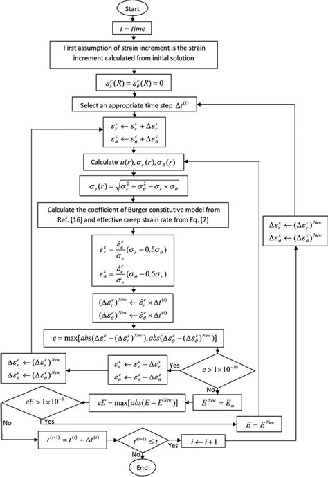 Solution Algorithm Implemented To Develop Creep Analysis Download Scientific Diagram