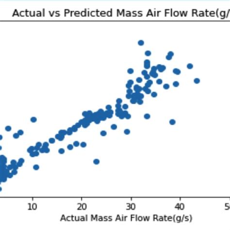 Actual And Predicted Values Plot Is A Visualization Technique Used To Download Scientific