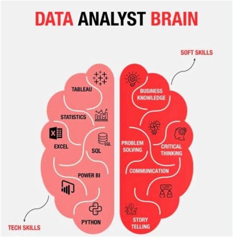 Gunderao Kulkarni On Linkedin Becoming A Successful Data Analyst💡 These Skills Cannot Be Learned