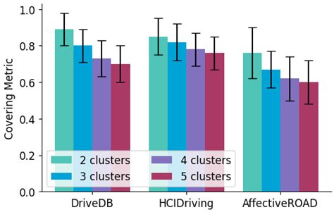 Ablation Of Varying The Number Of Ground Truth Clusters Eda Is