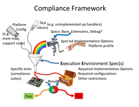 The Challenge Of Risc V Compliance