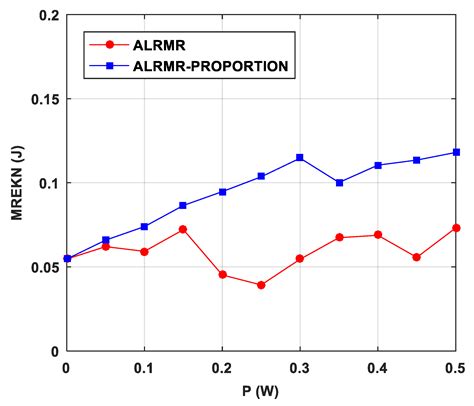 Autonomous Load Regulation Based Energy Balanced Routing In Rechargeable Wireless Sensor Networks