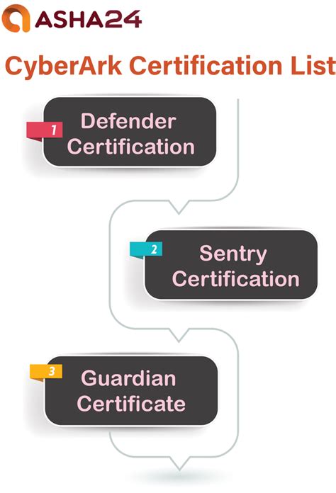 Cyberark Certification Asha24 Blog