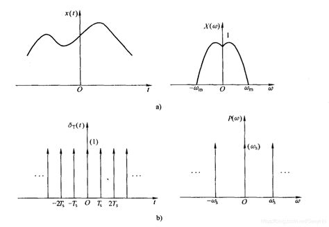 离散信号（一） 信号的采样和恢复时域、频域采样定理时域采样定理 和 频域采样定理 Csdn博客