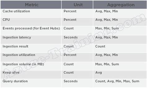 Managing Azure Data Explorer Cluster Azure Training Series
