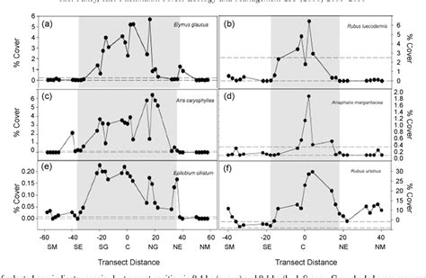 Figure 4 From Patterns In Spatial Extent Of Gap Influence On Understory Plant Communities