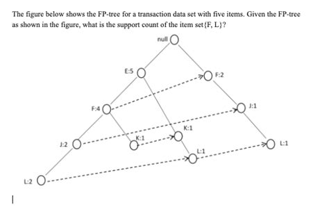 The Figure Below Shows The Fp Tree For A Transaction