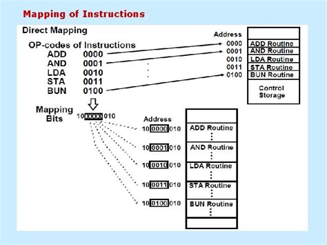 microprogrammed control unit control memory sequencing