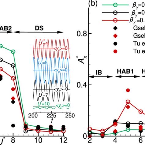 The Structural Response Curve Showing Maximum Cylinder Oscillation