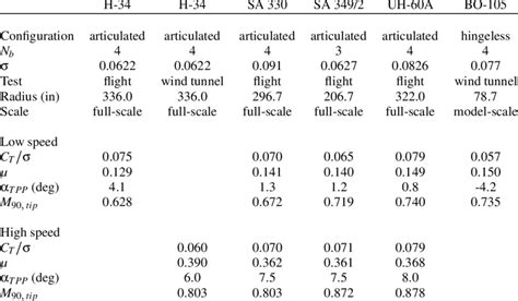 rotor parameters and operating conditions download table
