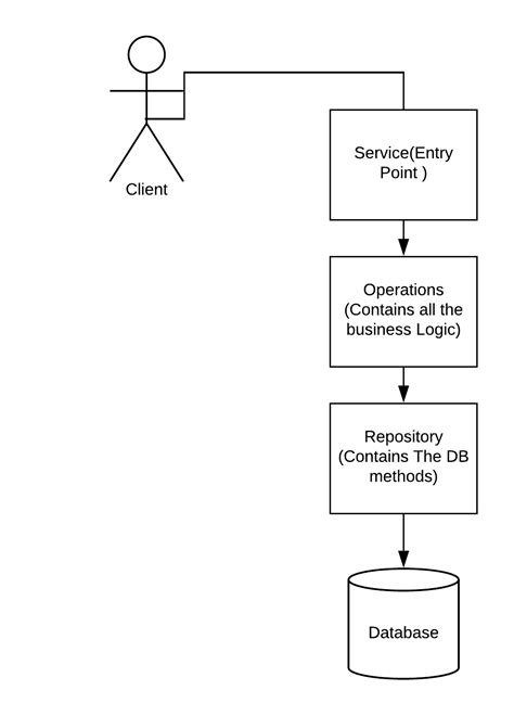 Monolith To Microservices Migration By Prashant Bhargava Hacker Era