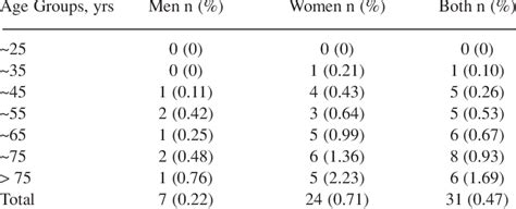 Numbers Of RA Cases In Different Age And Sex Groups Download Table