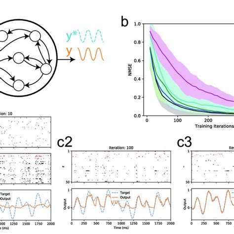 Computational Graph And Gradient Propagation A Schematic Illustration
