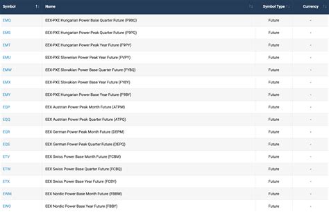 Access European Power Futures Data In Cmdtyview Barchart Commodities