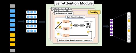 Model Architecture Of SASRec Download Scientific Diagram