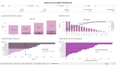 First Learning Tableau Analysis Tableau Dashboards Data