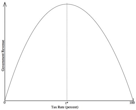 The Laffer Curve For Beginners