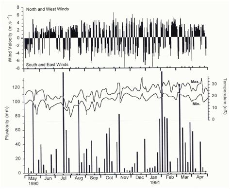 Climatological Parameters Recorded From May1990 To April1991 In The