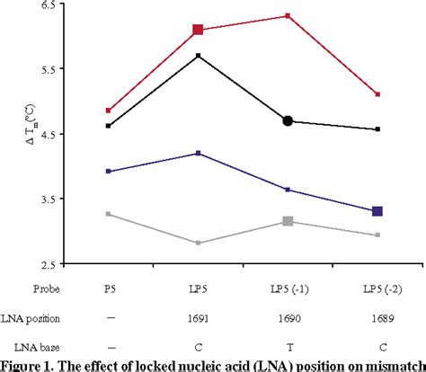 Figure 1 From Unlabeled Oligonucleotide Probes Modified With Locked Nucleic Acids For Improved