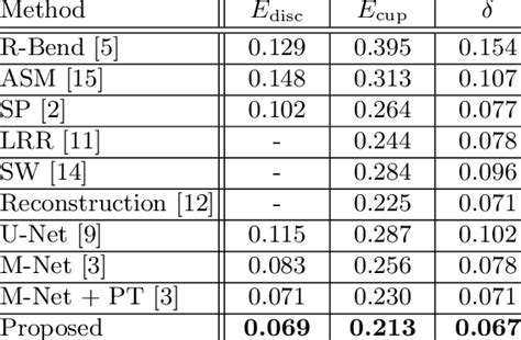 od and oc segmentation performance comparison of different methods on