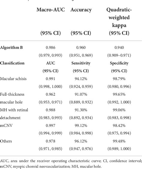 table 2 from development of a deep learning algorithm for myopic maculopathy classification