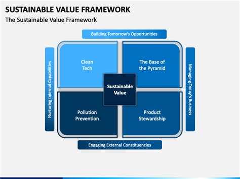 What Is Sustainable Value Framework