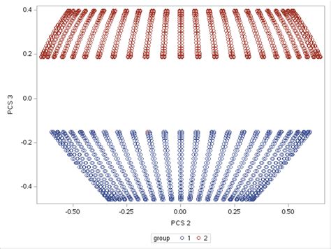 Efficient And Automated Bandwidth Selection In Sas® Proc Kpca The Sas