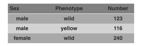 Chapter 15 The Chromosomal Basis Of Inheritance Flashcards Quizlet