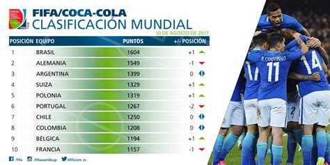Ranking Mundial De Mejores Selecciones De La Fifa Agosto 2017