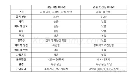 리튬 인산철 배터리 Vs 리튬 이온 배터리 비교