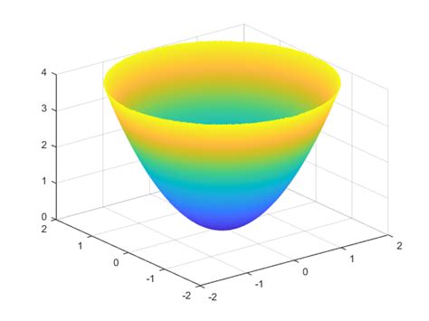 Matlab中mesh和surf的区别 Pupillzt 博客园