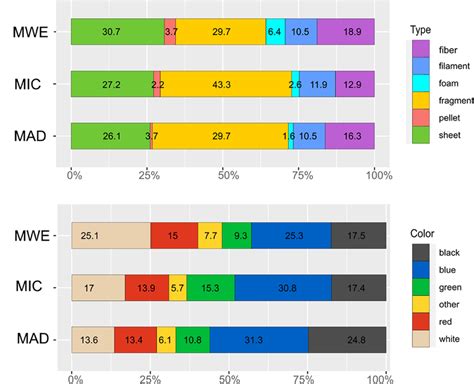 Shape Categories And Colors Of Microplastics Collected In Seawater In