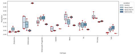 17 Compositional Analysis — Single Cell Best Practices