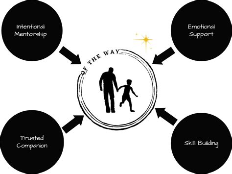 Colorful Business Plan Circular Concept Map Of The Way